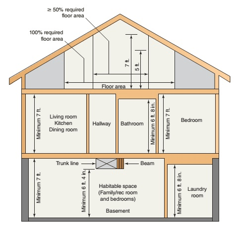 Ceiling Height Code Ibc | Shelly Lighting